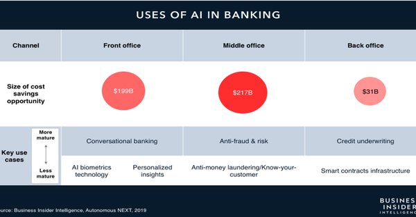 The impact of artificial intelligence in the banking sector & how AI is ...